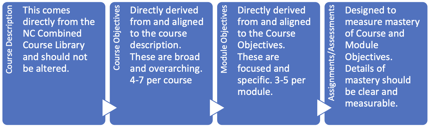 Course Alignment - Fayetteville Technical Community College