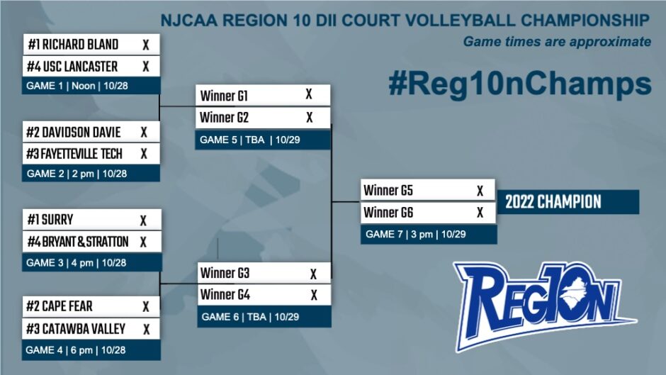 Volleyball Makes Region 10 Tournament - Fayetteville Technical ...