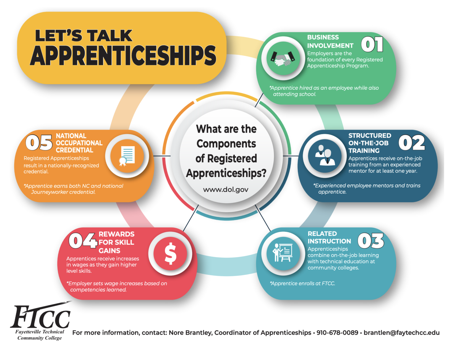 Registered Apprenticeships - Fayetteville Technical Community College